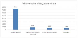 NCD- Non Communicable Diseases Control Programme – National Health Mission